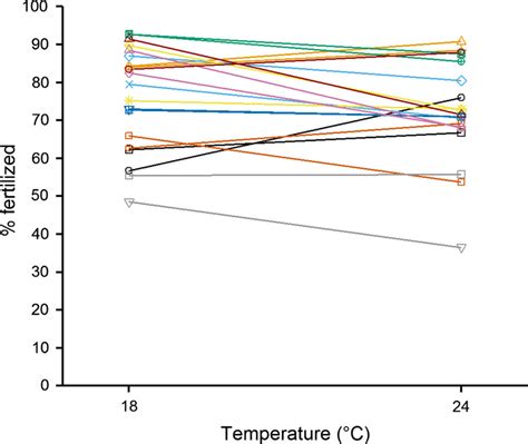 Reaction Norm Plot Showing Temperature Effect On Fertilization Rates
