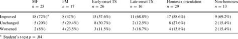 Clinicians Evaluation Of Global Outcome In Relation To Sex And Type Of TS Download Table