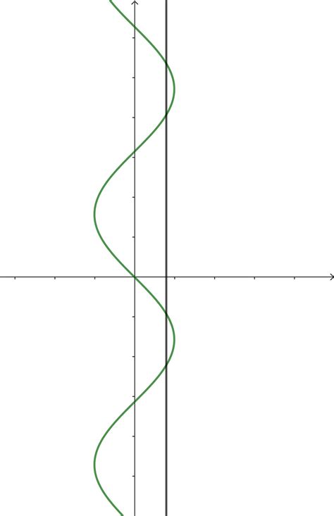 Use The Vertical Line Test To Determine Whether The Curve Is Quizlet