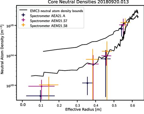 A Comparison Of The Core Neutral Density Measured In The Experiment Download Scientific Diagram