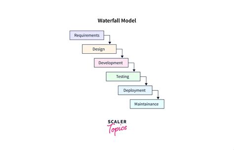 Software Processes In Software Engineering Scaler Topics