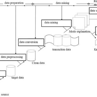 CRISP DM Data Mining Process Model Download Scientific Diagram