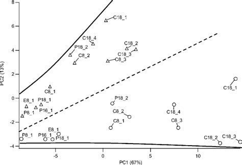 Pc1 Pc2 Score Plot Of The Column Solvent Couples Constructed On All Download Scientific Diagram