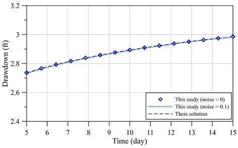 A Novel Spacetime Boundary Type Meshless Method For Estimating Aquifer