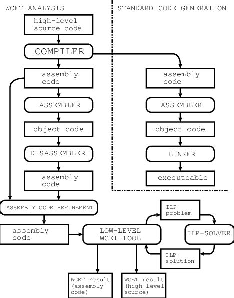 Framework For Wcet Analysis Download Scientific Diagram