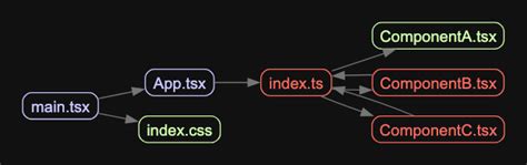 Detect Prevent And Fix Circular Dependencies In Javascript And