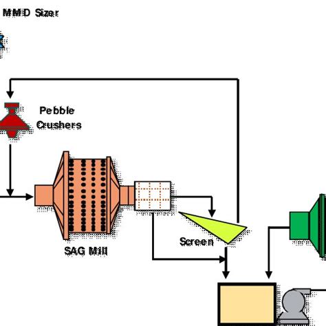 Pdf Improvement In Sag Mill Throughput From Finer Feed Size At The Newmont Ahafo Operation