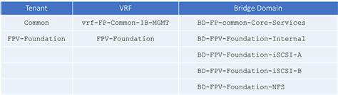 Flexpod Datacenter With Vmware 65 Update1 And Cisco Aci 31 Design