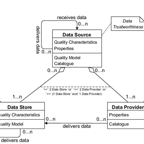 Data Source Meta Model Uml Notation Download Scientific Diagram
