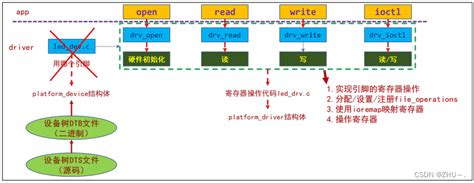 Linux驱动进化:传统模型、设备总线驱动模型、设备树linux 驱动演化 Csdn博客 Linux驱动进化:传统模型、设备总线驱动模型、设备树linux 驱动演化 Csdn博客