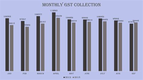Analysis On GST Collection Data Indian Political Debate