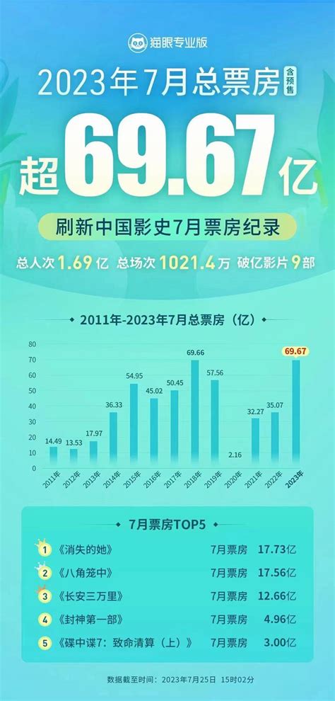 暑期档新片接连破亿，7月总票房刷新影史纪录影片突破预售
