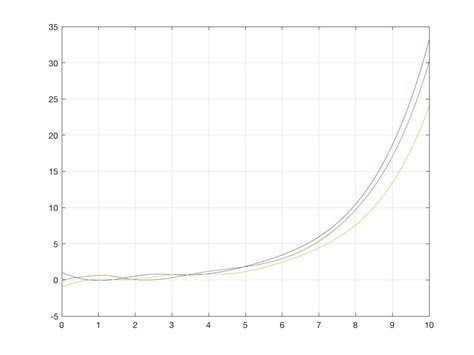 Dynamical Systems Solving Dde In Matlab Using Matrix Form Mathematics Stack Exchange