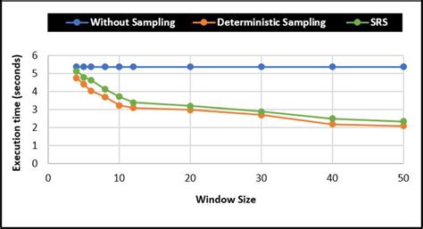 Impact Of The Window Size On The Execution Time Download Scientific Diagram