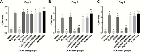 Cck8 Test On The Mc3t3 E1 Cells Notes A Culture For 1 D B