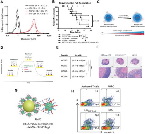 Biologic Drugs Used In Biomaterials For Tolerance A Particle Sizing