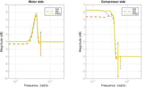 Magnitude Plots Of The Sensitivity Functions Of The Fopid Controllers