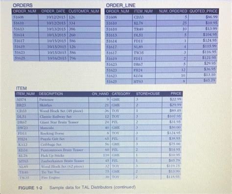Solved Exercises Tal Distributors Use Sql And The Tal