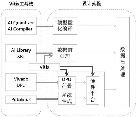 Target Detection Full Process Acceleration Method And System Based On Vitis Stack Eureka Patsnap