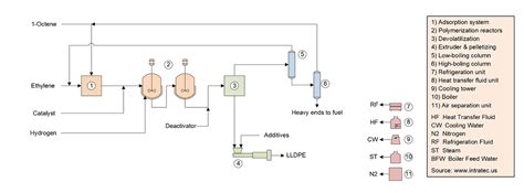 Lldpe From Ethylene And 1 Octene Similar To Dowlex Economic