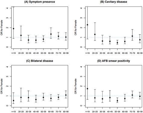 Multivariable Analysis Showing Odds Of Disease Severity Of Interest For