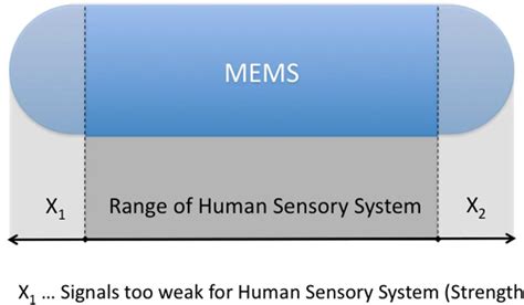 Functional Regions Of Smart Mems Sensors Compared To The