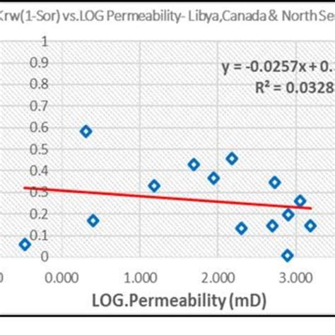 Scaled Endpoint Relative Permeability To Water Vs Log Permeability Download Scientific Diagram