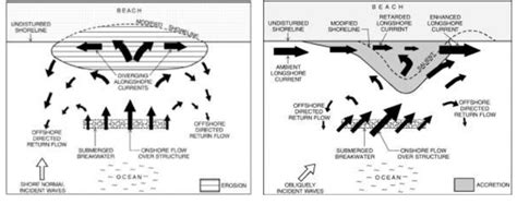 1 Nearshore Circulations And Accretion Patterns In Response To A Download Scientific Diagram
