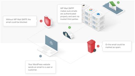 Best Guide To Setup Wordpress Email Logs Updated 2025