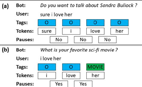 Figure 1 From Improving Named Entity Recognition In Spoken Dialog