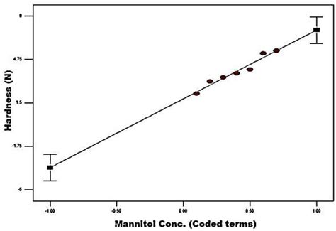 Relationship Of Mannitol Concentration In Coded Terms Vs Lfdt Download Scientific Diagram