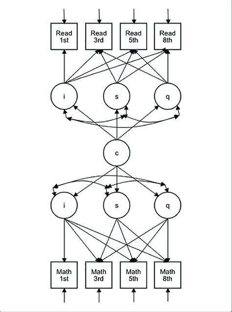 Structural Equation Model Of The Multivariate Growth Mixture Model For Download Scientific