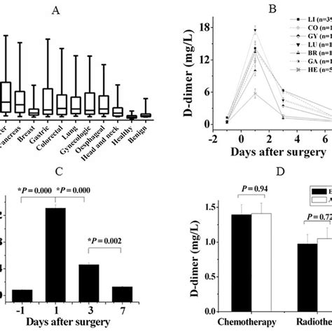 Tumor Specific D Dimer Levels And Influencing Factors A Box Diagram