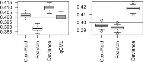 Boxplots Of Common Bcv Estimates From 100 Simulated Data Sets The Left Download Scientific