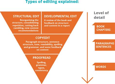 Which Type Of Editing Do You Need The 4 Editing Types And Which Is Right For You