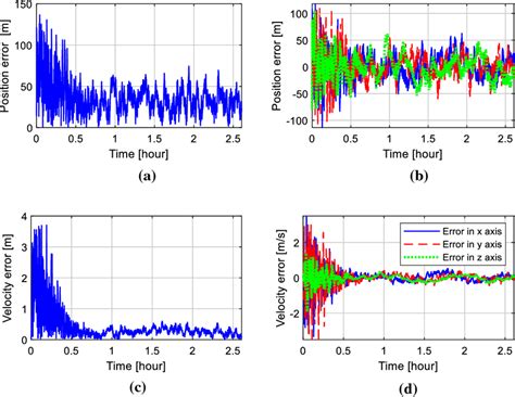 Navigation Errors A Navigation Error In Position B Navigation Errors Download Scientific