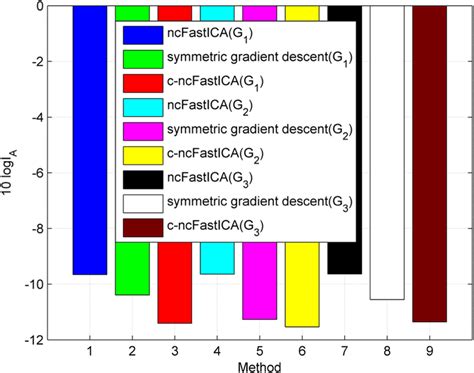 Separation Results Of Different Methods Download Scientific Diagram