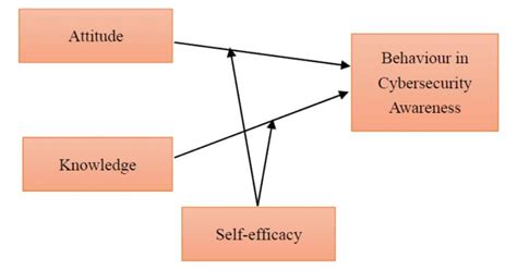 Research Framework For Moderating Effect Of Self Efficacy In