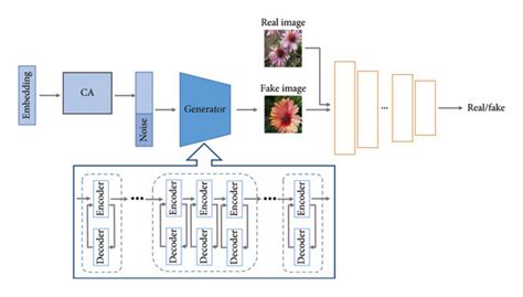 The Architecture Of Cpgan The Three Encoding Layers In The Blue Dotted Download Scientific