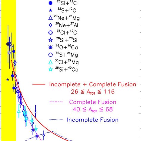 Color Online Normalized Complete Fusion Cross Sections For Lighter