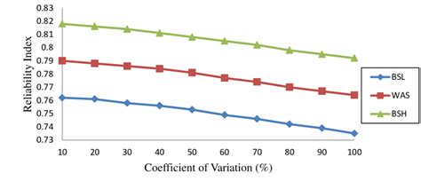 variation of reliability index with coefficient of variation for