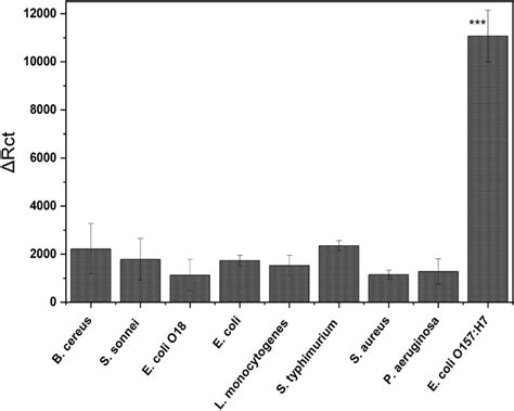 The Impedimetric Responses Of The Phage Based Biosensor Towards The Download Scientific Diagram