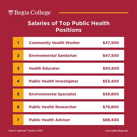 What Can You Do With A Bachelors In Public Health Regis College