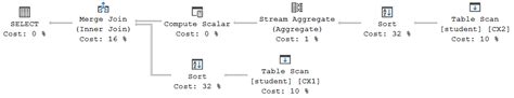 Sql Server Understanding The Relationship Between A Table Spool And Correlated Subquery