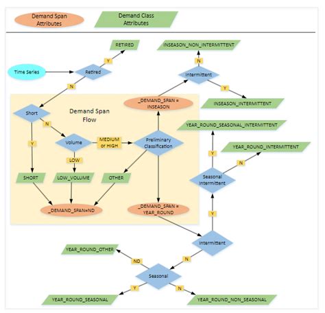 Forecasting With Segmentation And Machine Learning