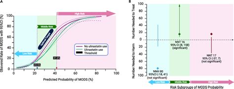 Association Of Ulinastatin Use With Risk Of Mods A Relationship