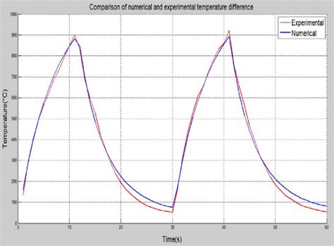 Experimental And Numerical Temperature Diagram For 2 Cycles Download Scientific Diagram