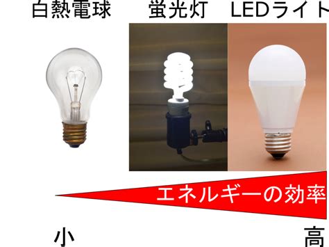 エネルギーの効率と効率的な利用方法！ 理科の授業をふりかえる