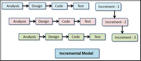 what is incremental development [quick explanation 2024]