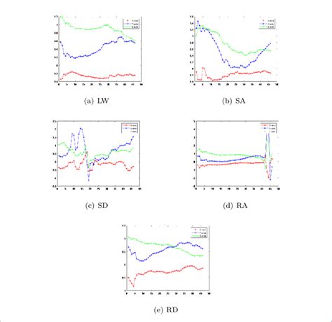 accelerometer signals for the five steady modes when fitted by 1d dtcwt